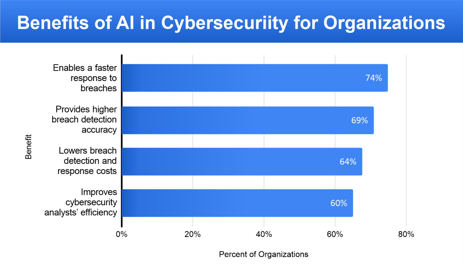 Uses and Benefits of AI in Cybersecurity - VPNBrains